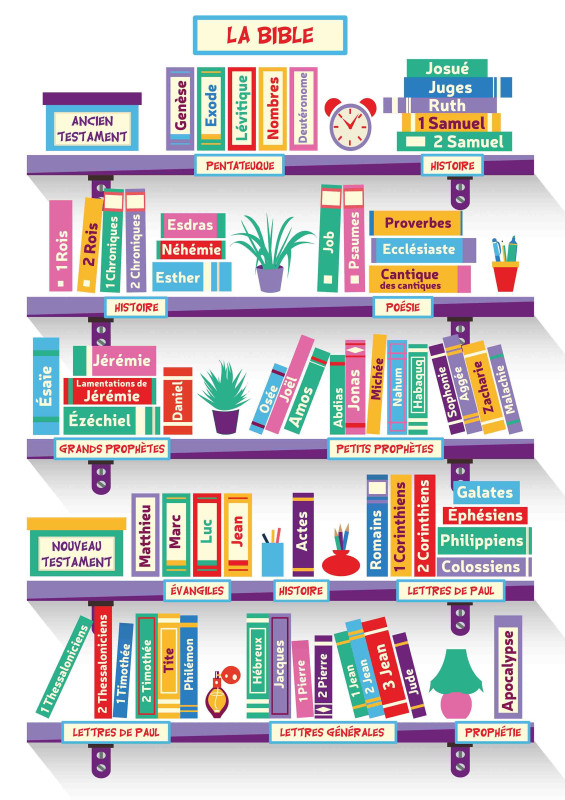 Poster Les livres de la Bible - format A1 :: Maison de la Bible Click ...
